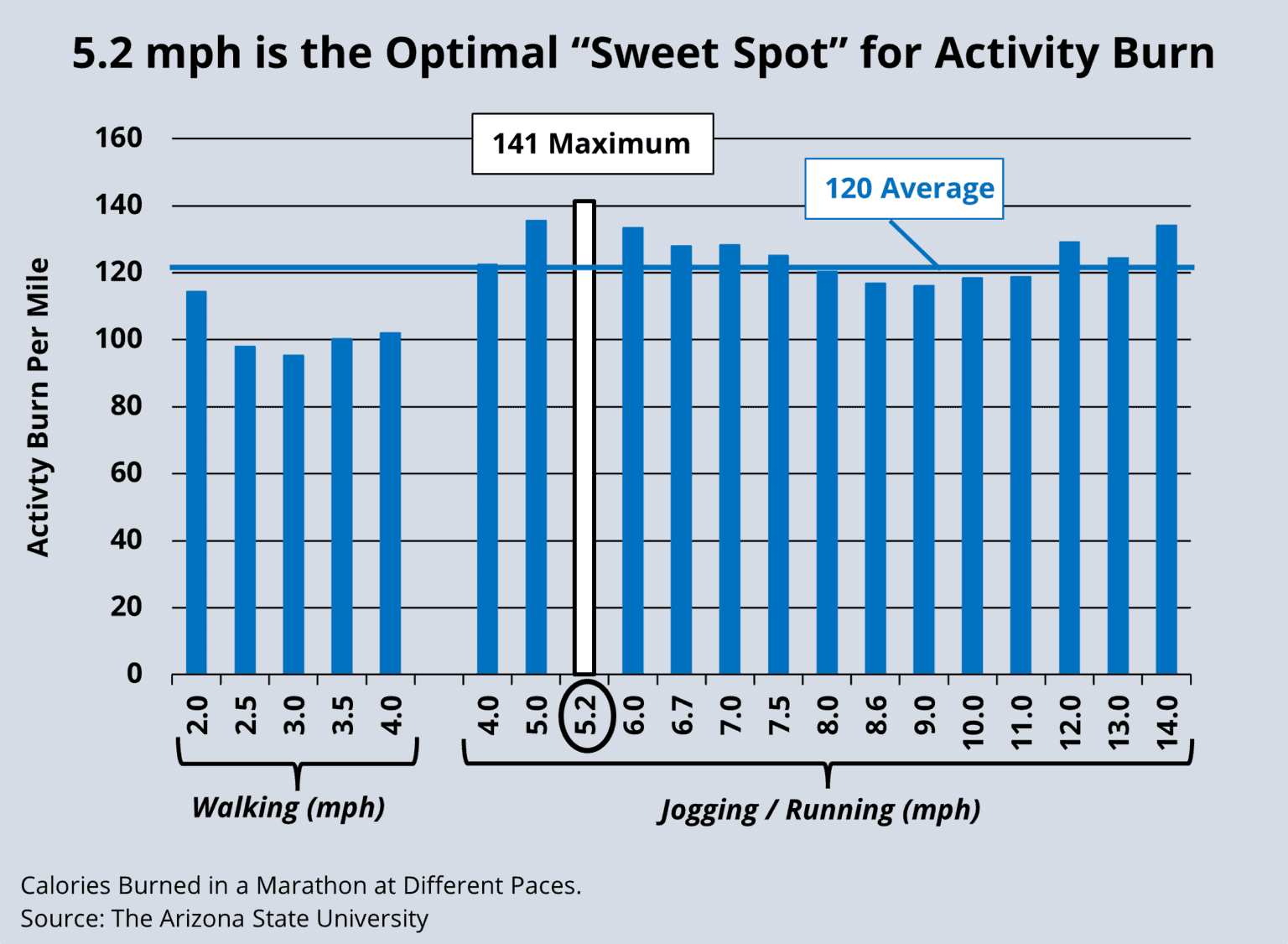 Activity Burn at Different Paces - How Many Calories Do We Burn?