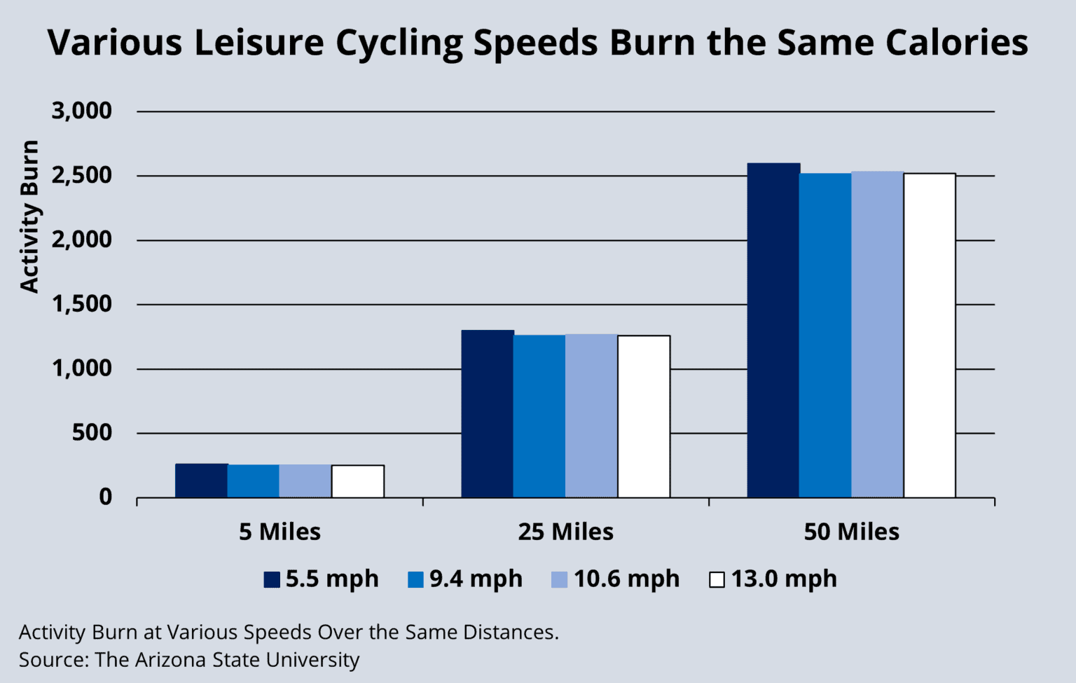 Activity Burn at Different Paces - How Many Calories Do We Burn?